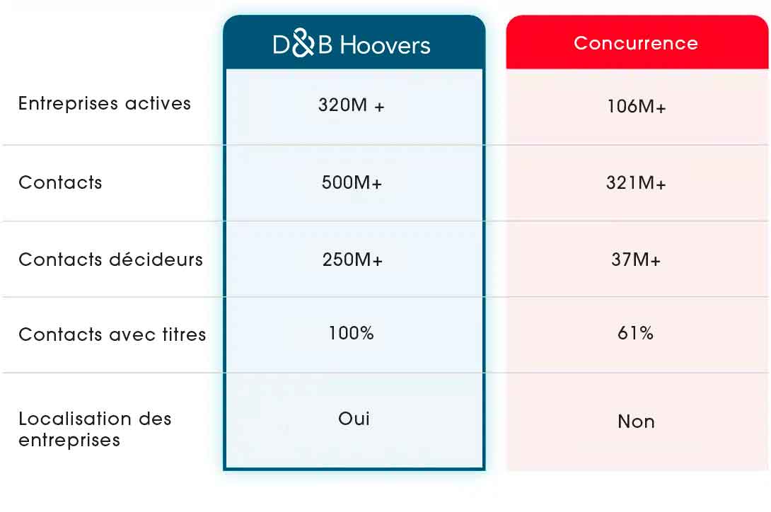 Hoovers - Optimisez votre Prospection | Altares DB France